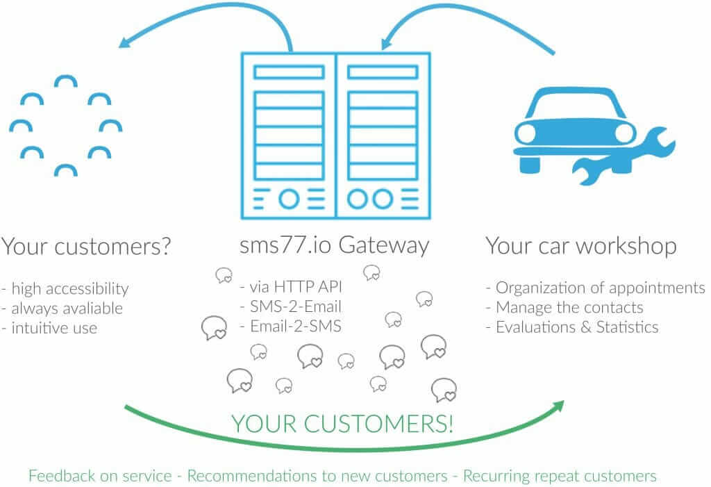 Car workshop - Customer service with SMS | seven.io