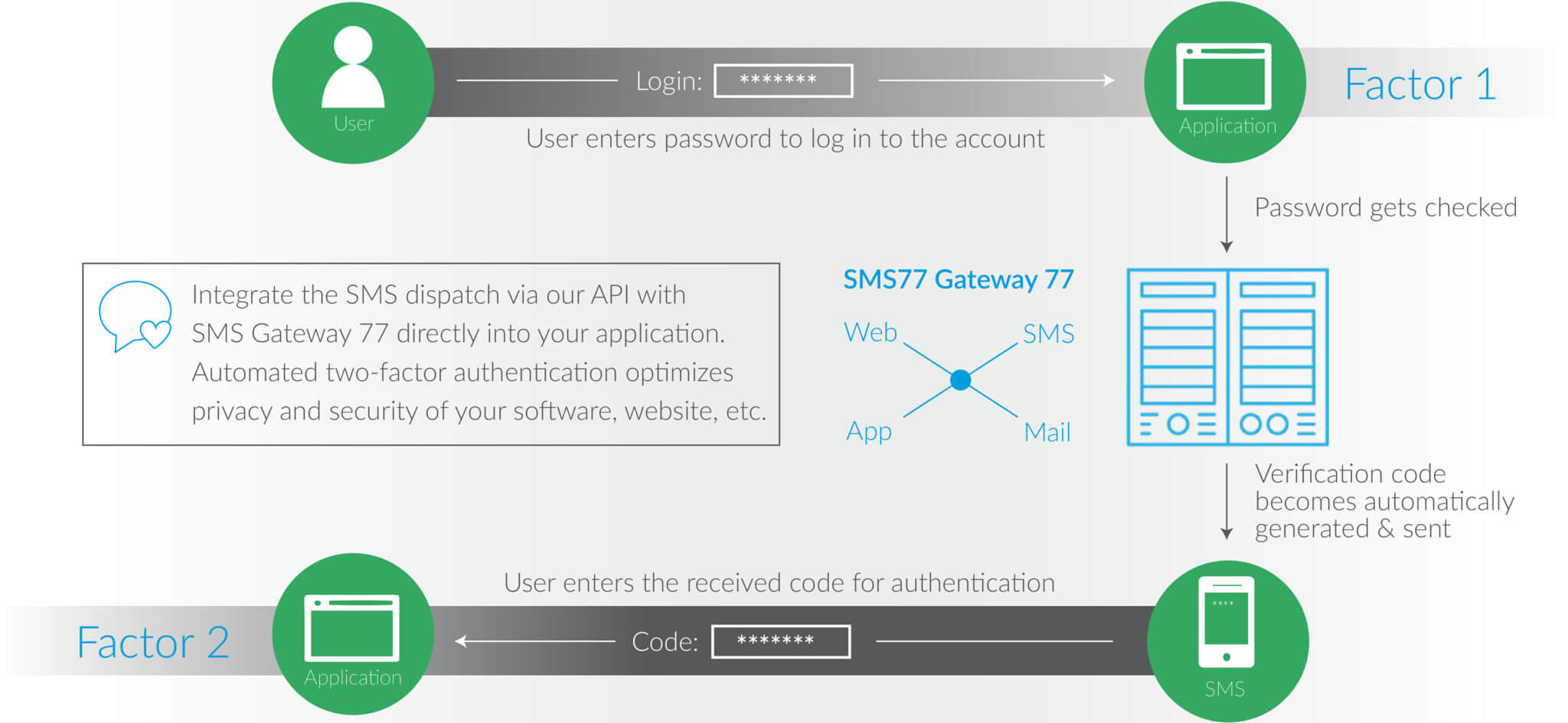 Two-factor authentication via SMS | seven.io