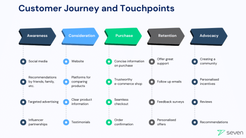Mobile Customer Journey - Finding your way back to the customer – seven.io