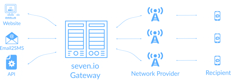 SMS Gateway API | Easy to integrate | seven.io